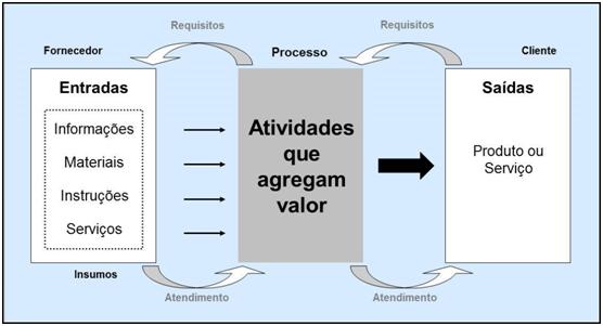 Processos | Portal